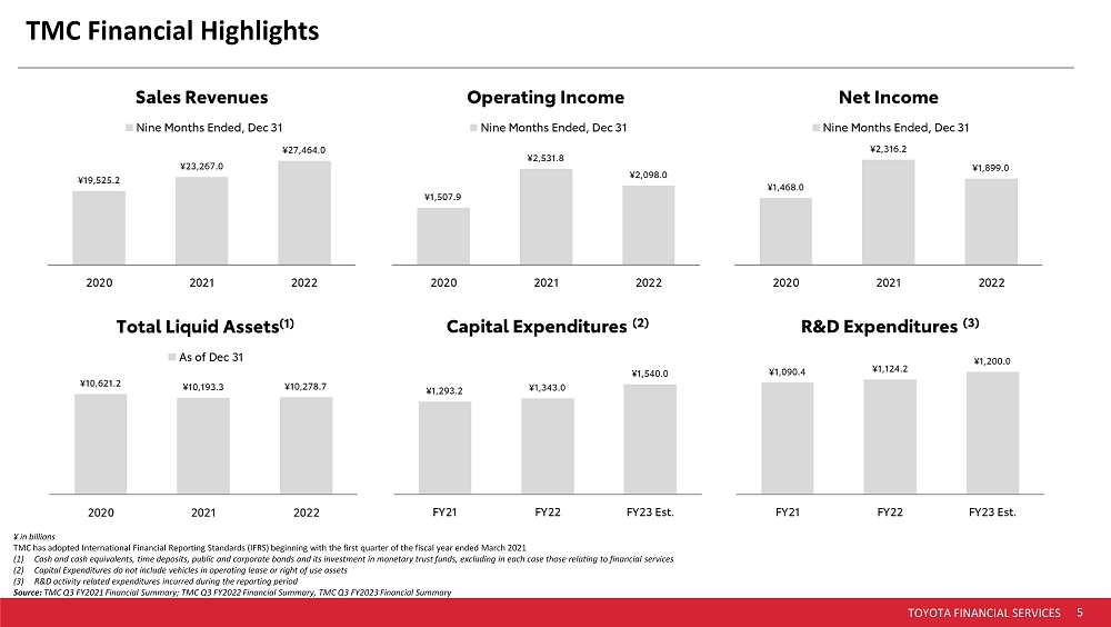 TOYOTA FINANCIAL SERVICES 6 Toyota Operations Across the US Source ...