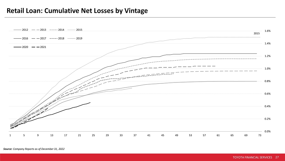 TOYOTA FINANCIAL SERVICES 25 Retail Loan and Lease Origination and ...