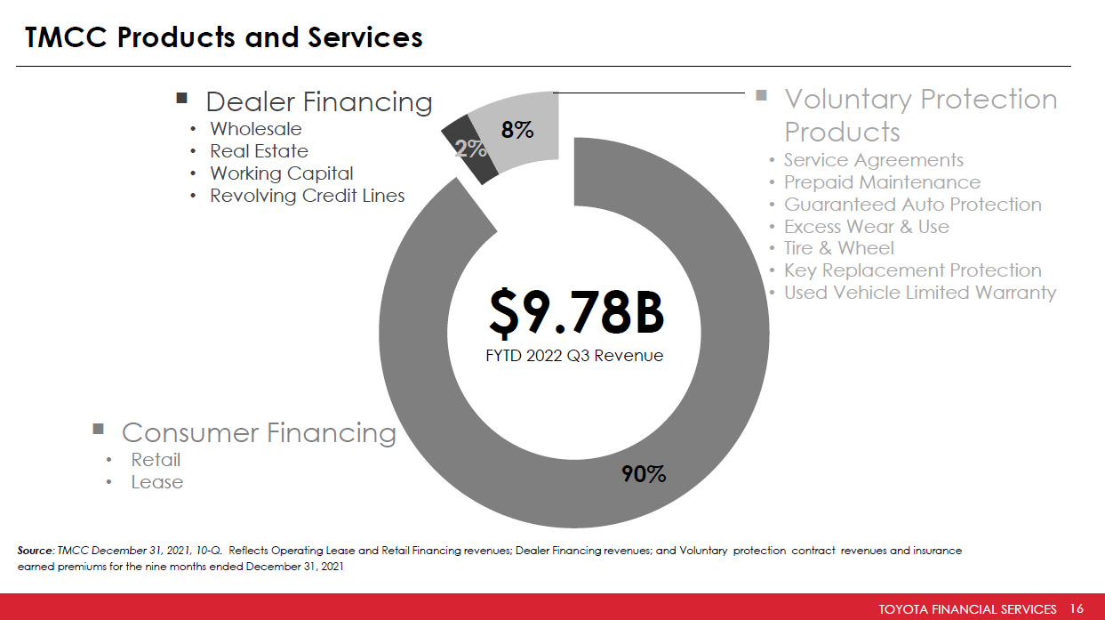 TOYOTA FINANCIAL SERVICES 13 Toyota Financial Services
