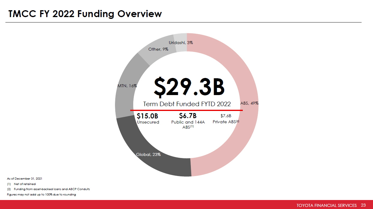 TOYOTA FINANCIAL SERVICES 20 TMCC Funding Programs