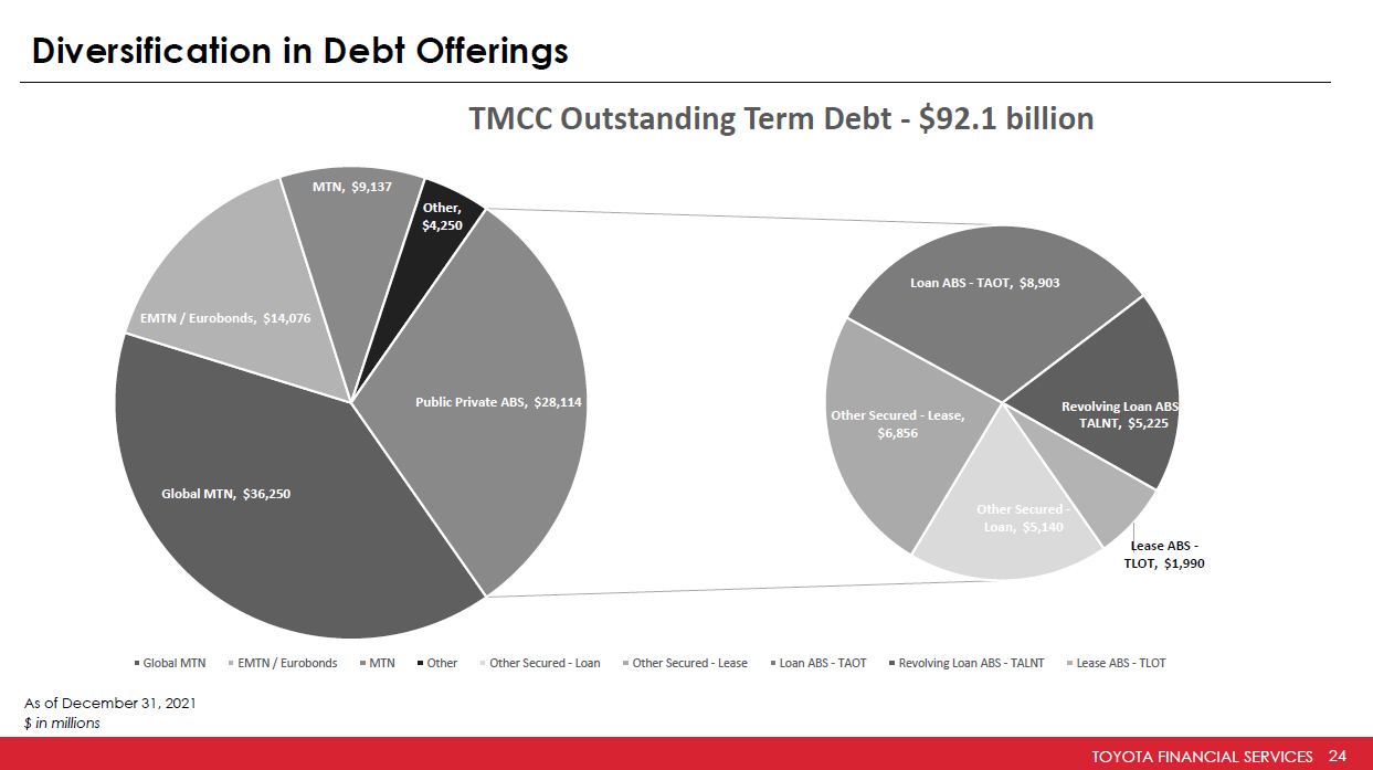 TOYOTA FINANCIAL SERVICES 26 Retail Loan and Lease Origination and ...